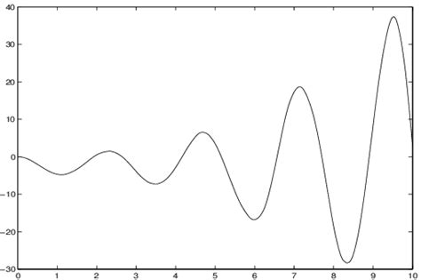 plots x 1 t obtained with method 1 γ 1 matlab simulink option