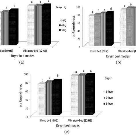 Comparison Of Drying Time At Different A Drying Air Temperatures B