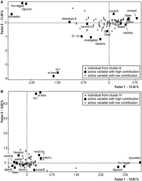 First Factorial Plane Of The Multiple Component Analyses Mca In