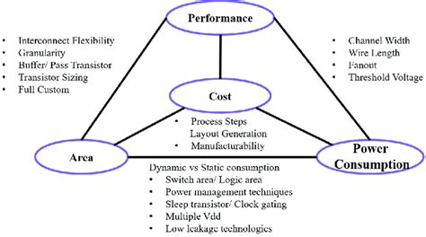 FPGA Design Challenges Download Scientific Diagram