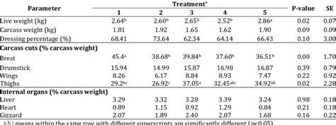 Carcass Characteristics Of Broilers Fed Different Rations Supplemented Download Scientific