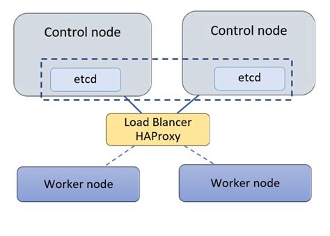 Deploying Kubernetes On Bare Metal