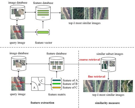 Remote Sensing Free Full Text Performance Evaluation Of Single Label And Multi Label Remote