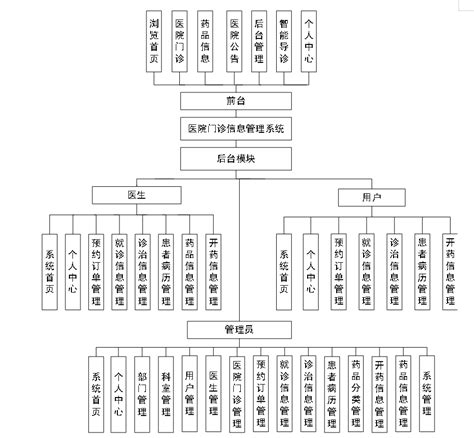 基于springbootvue医院门诊信息管理系统设计和实现源码lw部署讲解 Csdn博客