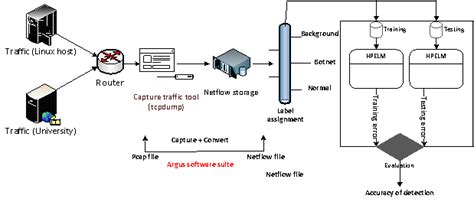 The Methodology Of Collection Of Ctu 13 Download Scientific Diagram
