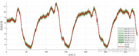 创新点拉满！分解集成 优化算法 改进核密度估计融合的多尺度预测框架一键实现区间概率预测！sci预定！ 知乎