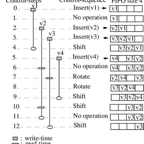 Illustration Of The Functioning Of The Circular Fifo Download