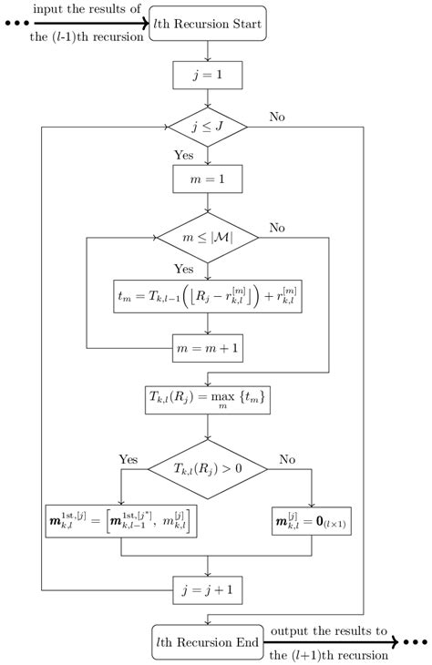 The flow diagram of the dynamic-programming-based lth layer-recursion. | Download Scientific Diagram