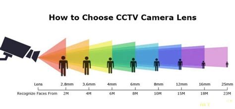 CCTV Camera Lens - Distance