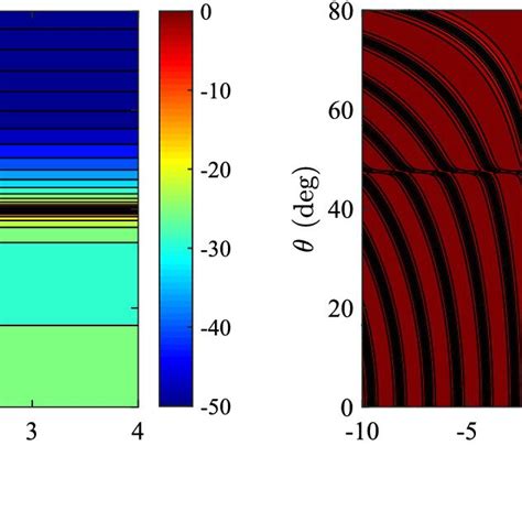 Squared Magnitude Of The Wave Function 10log Ψ 2 In Db Along Z Axis And