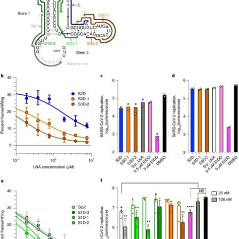 antisense targeting of the sars cov 2 fse a asos modified with lna