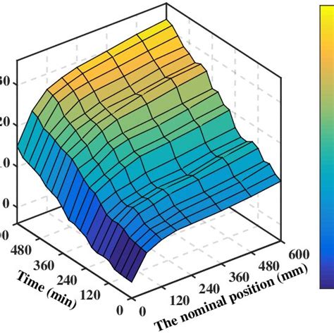 Thermal Positioning Error Versus Time Of The Z Axis Download