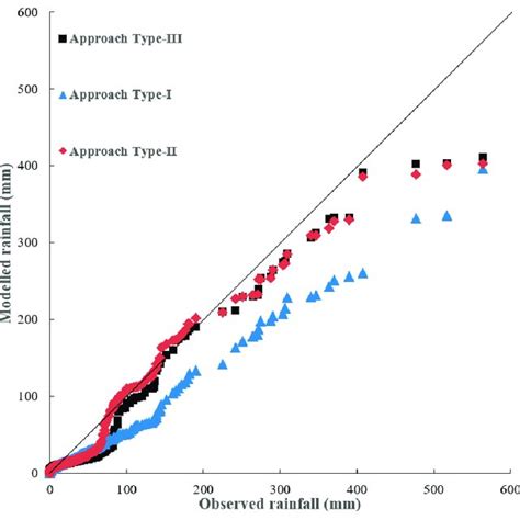 Quantile Quantile Q Q Plot Of Downscaling Daily Rainfalls During The