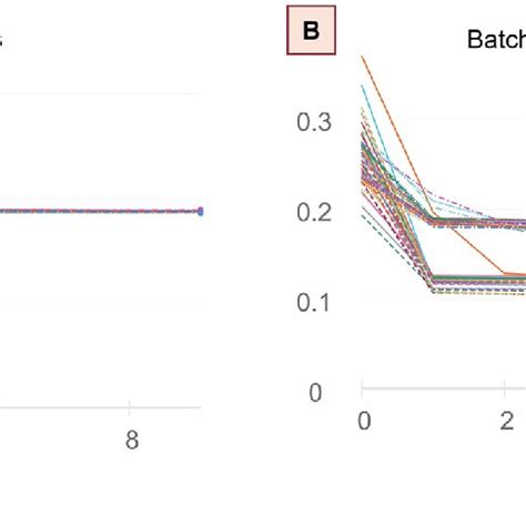 training history curves for a elbo loss and b mean l1 loss across