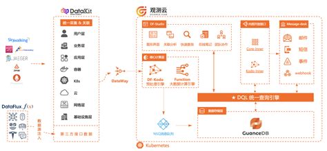 从 elasticsearch 到 selectdb，观测云实现日志存储与分析的 10 倍性价比提升 墨天轮