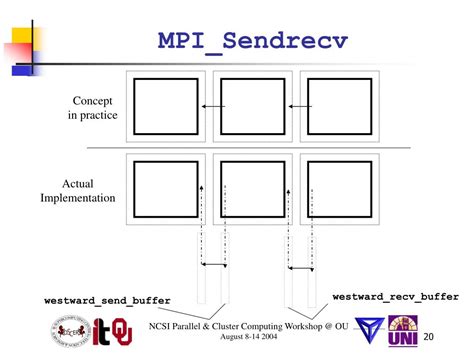 Ppt Parallel And Cluster Computing Distributed Cartesian Meshes
