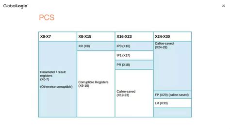 ARM Architecture For Kernel Development PPT