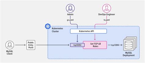 Linkedin Wongeun Seo 페이지 Nginx를 사용하여 Kubernetes에서 Tcp 및 Udp 트래픽 로드 밸런싱