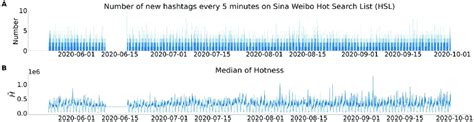 Circadian Patterns Of The Sina Weibo Hot Search List Hsl A