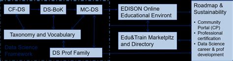 EDISON Data Science Framework Components Download Scientific Diagram
