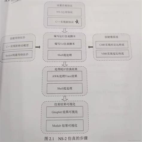 ns2仿真流程 csdn博客