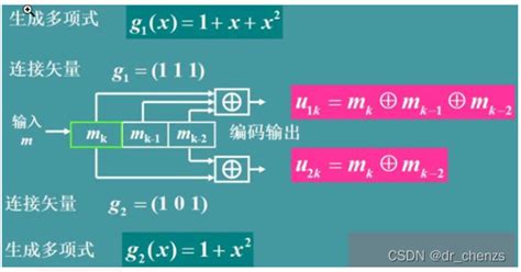 C语言实现卷积码卷积译码 C程序 Csdn博客