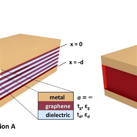 Schematic Representation Of Two Waveguide Configurations Under
