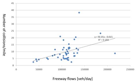 collision rate vs freeway flow download scientific diagram