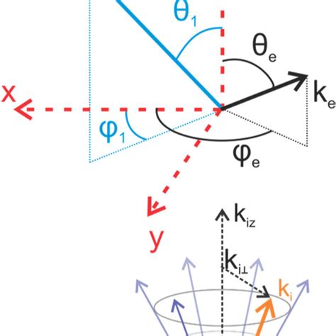 Collision System Used For Vortex Ddcss The Incident Vortex Projectile