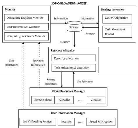 Proposed Scheme Architecture Download Scientific Diagram