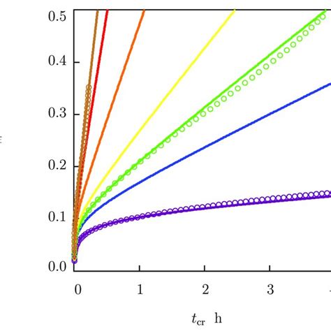 Tensile Strain Versus Creep Time T Cr Circles Experimental Data In