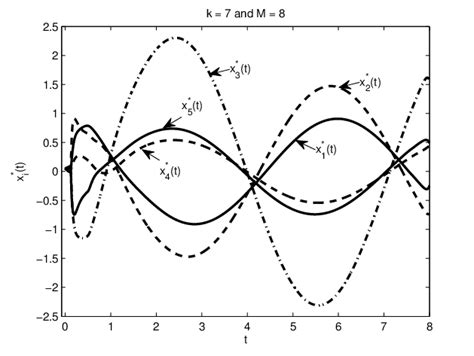 Optimal States And Controls For Example 4b Download Scientific Diagram