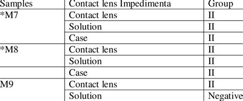 Classification Of Acanthamoeba Spp Group According To The Types Of Download Scientific Diagram