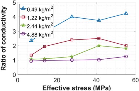 Ratio Of Conductivities As A Function Of Effective Stress Conductivity