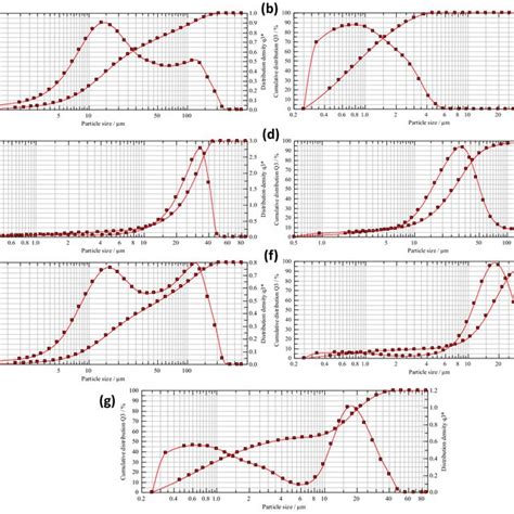 Particle Size Distribution Analysis Of A Gozno Powder B Zno Powder
