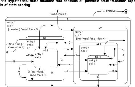 figure 1 2 from a crash course in uml state machines semantic scholar