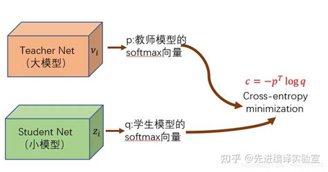 深度学习模型压缩方法：知识蒸馏 知乎