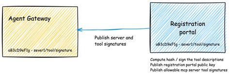 Prevent Mcp Tool Poisoning With A Registration Workflow Ceposta