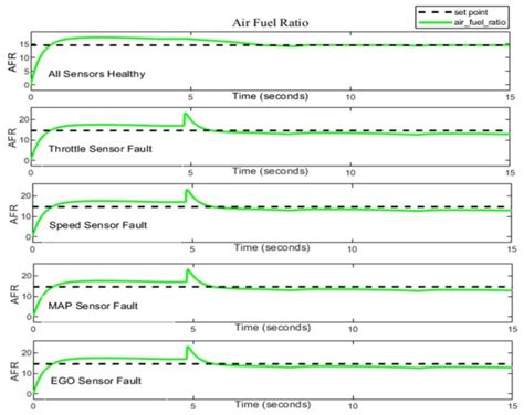Energies Free Full Text Hybrid Fault Tolerant Control For Air Fuel Ratio Control System Of