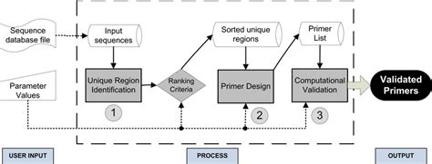 1 Higher Level Representation Of Our Design Download Scientific Diagram