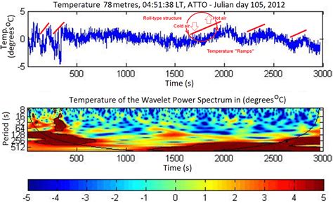 Wavelet Transform Panels Showing The Form Of Coherent Structures Download Scientific Diagram