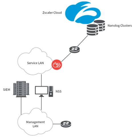 Understanding Nanolog Streaming Service Nss Zscaler 50 Off