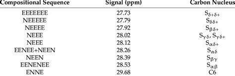 Compositional Sequences For Resultant Copolymers Download Scientific