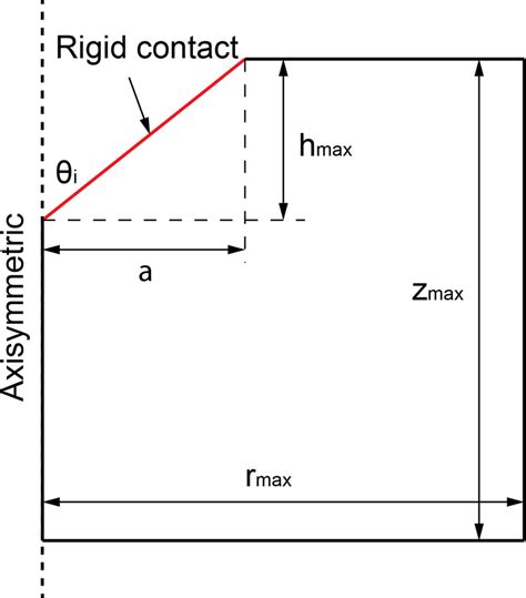Model Of Indentation Test For Socp Limit Analysis Download