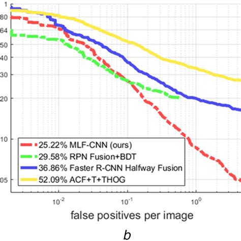 Examples Of Detection Results At Day And Night On The Kaist Dataset