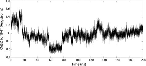 plot of the average r m s d of the f g loop region residues 151 159