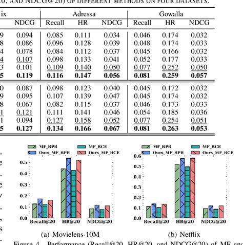 Figure 4 From Mitigating Popularity Bias In Recommendation With