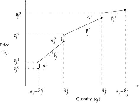 Piecewise Linear Cost Function Q J Download Scientific Diagram