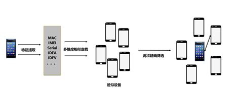 详解设备指纹核心算法相似度算法 设备指纹设计 Csdn博客