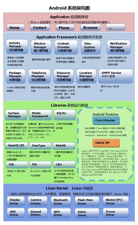 Android 框架 Android 框架图mob6454cc6caa80的技术博客51cto博客